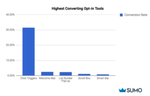 6 High Converting Email Popup Examples to Learn From